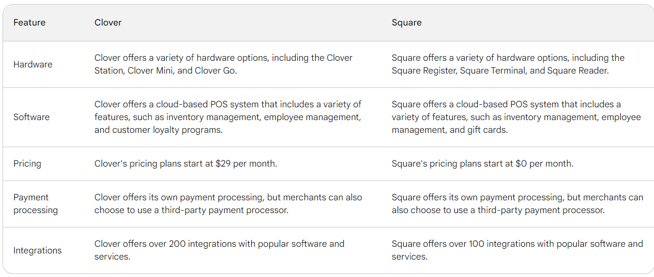 Clover vs Square: Which payment processor is right for your business in ...