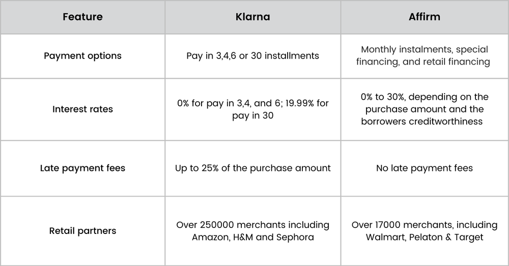 Klarna vs Affirm: Meaning, Feature, Pricing & Alternatives 2024