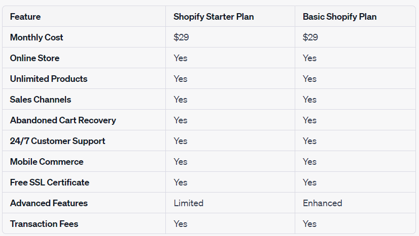 Is the Shopify Starter Plan Right for Your Business