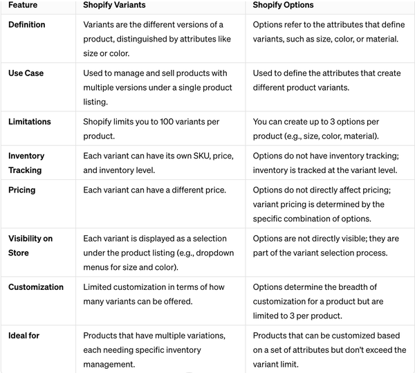 Shopify Product Variants: What It Is & How To Add It