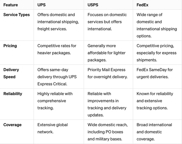 UPS vs USPS: Comparison Guide For 2024