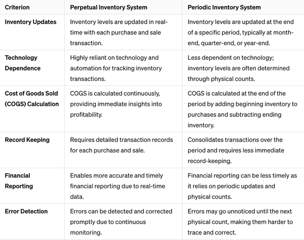 Perpetual Inventory System: How It Works